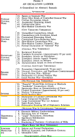 Where are we on Kahn's Escalation Ladder? | Page 3 | The DEFCON Warning ...